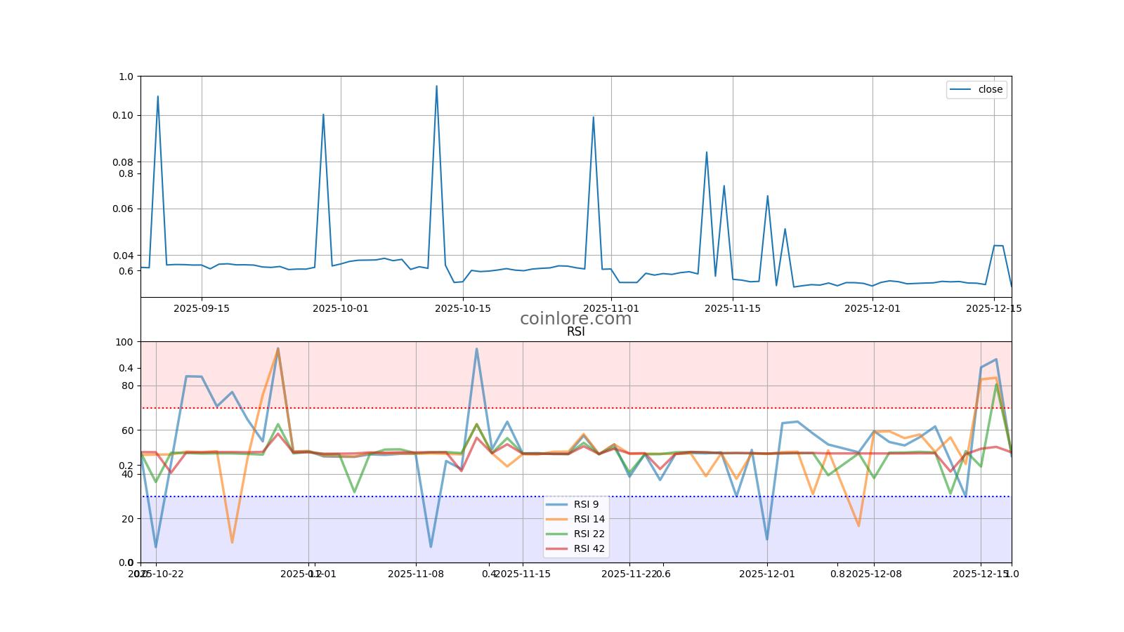 Cloakcoin RSI indicator