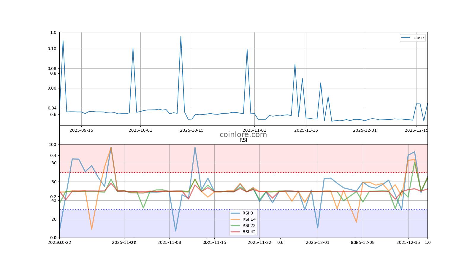 Cloakcoin RSI indicator