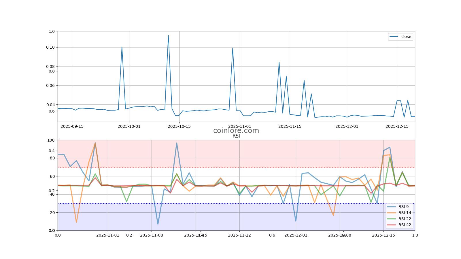 Cloakcoin RSI indicator