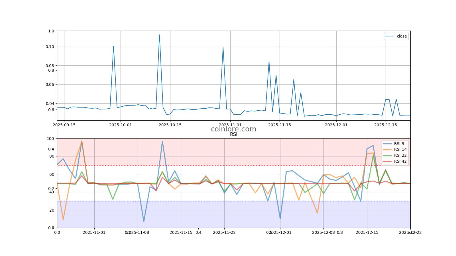 Cloakcoin RSI indicator