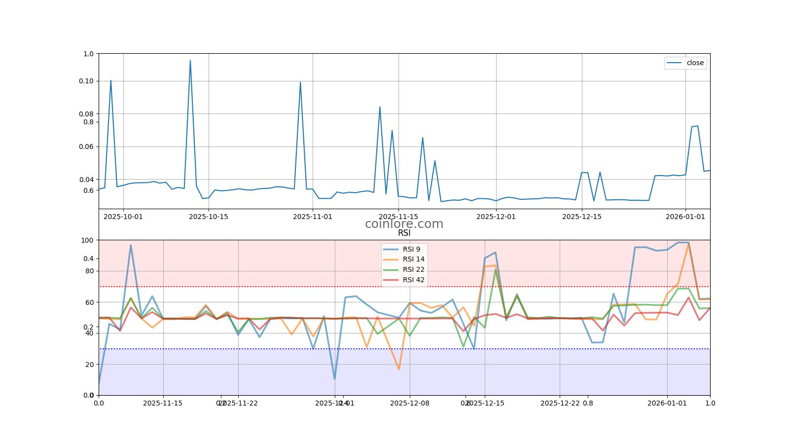 Cloakcoin RSI indicator