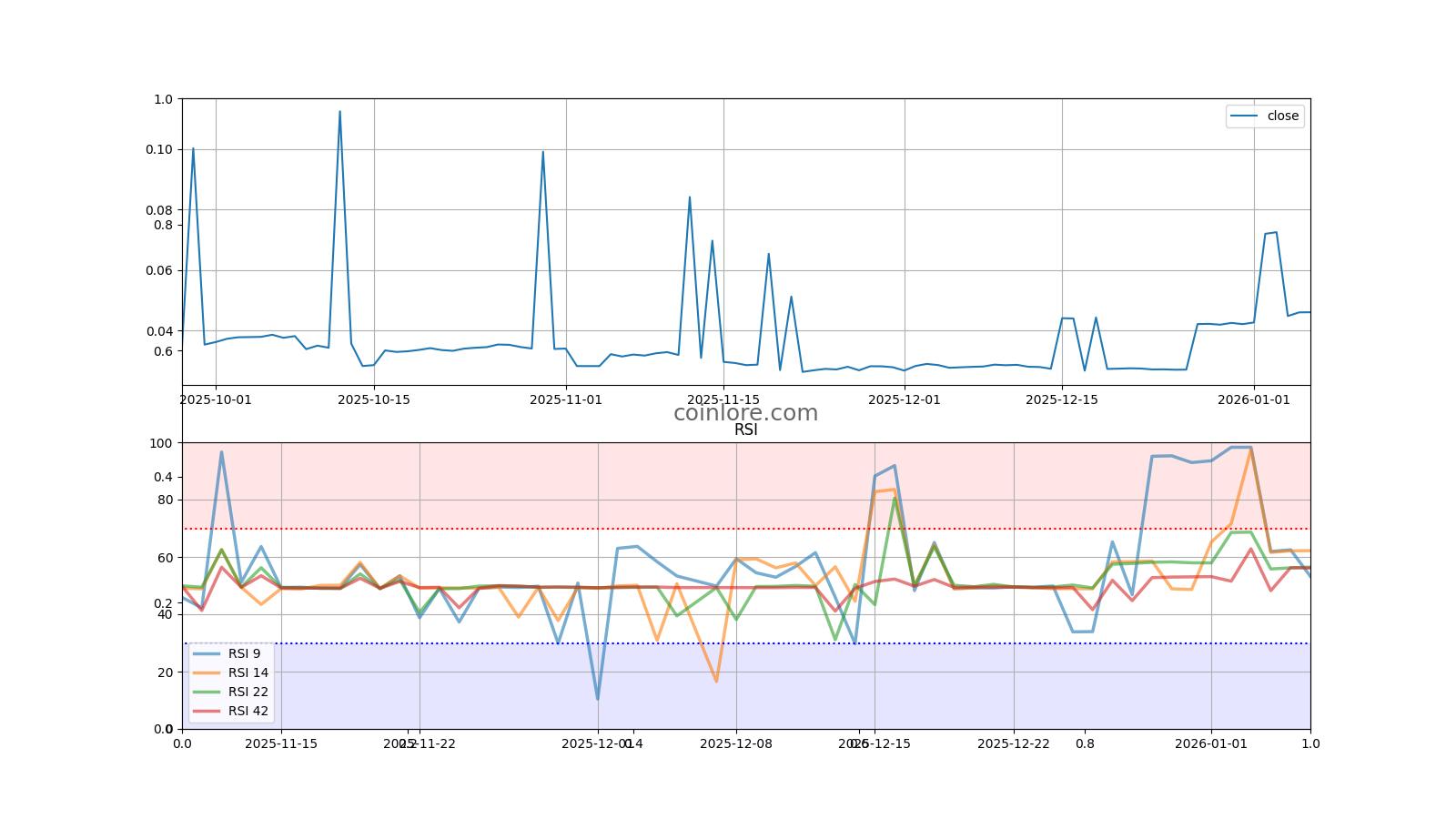 Cloakcoin RSI indicator