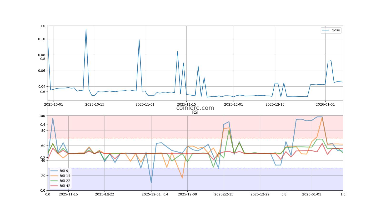 Cloakcoin RSI indicator
