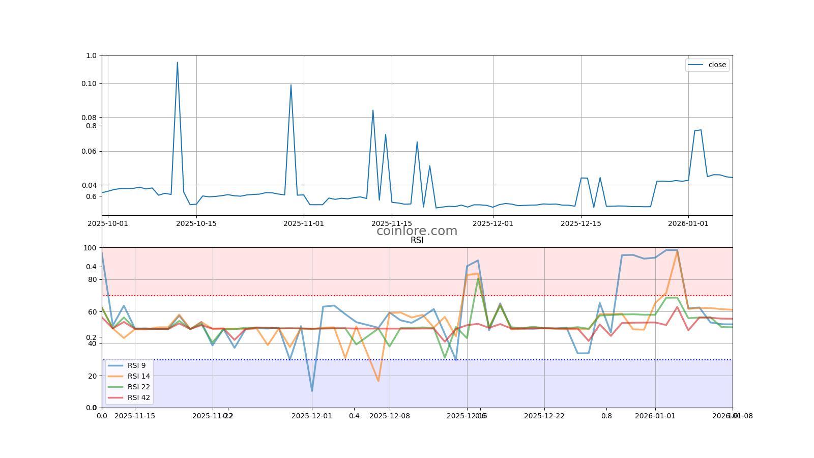 Cloakcoin RSI indicator