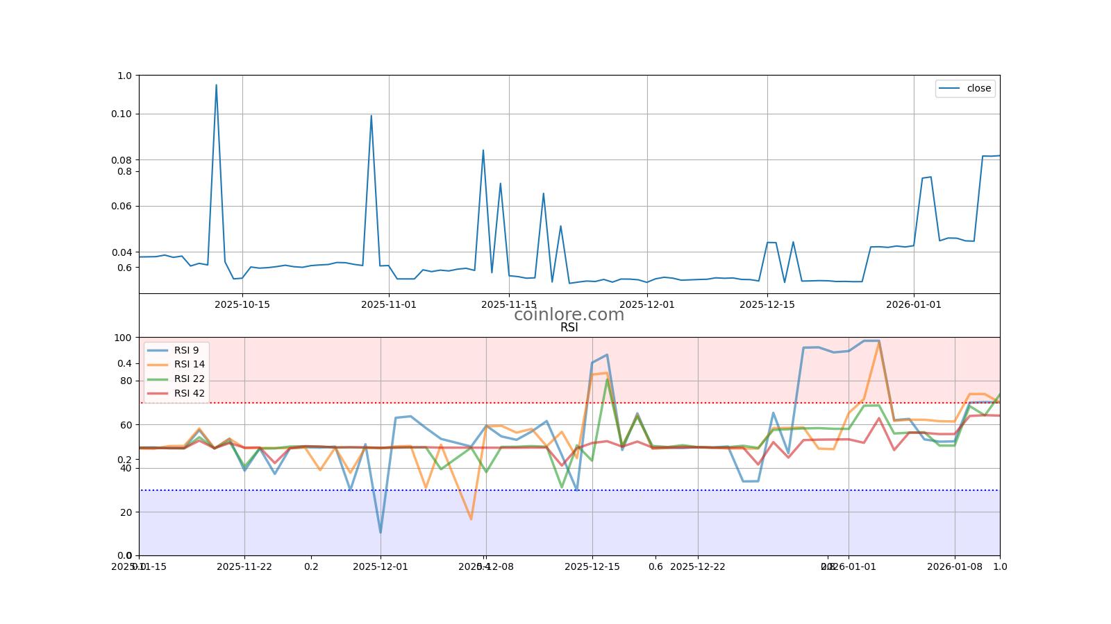 Cloakcoin RSI indicator