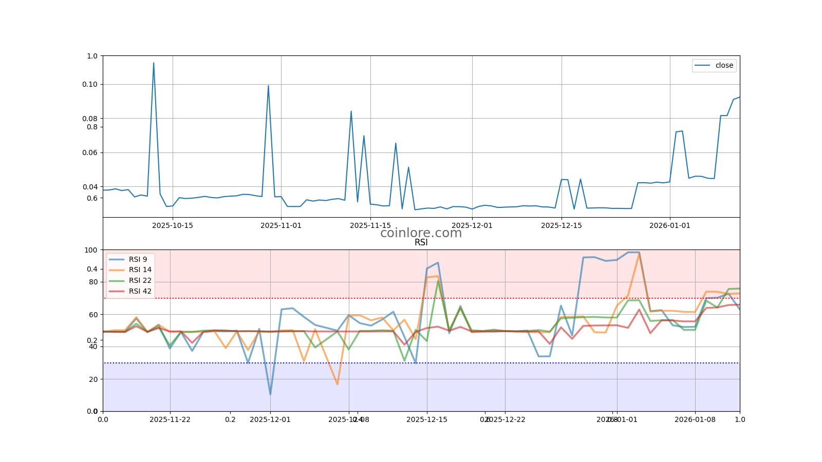 Cloakcoin RSI indicator
