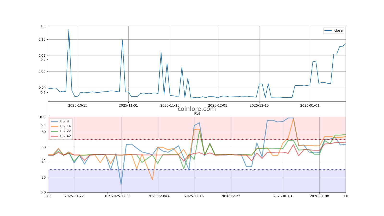 Cloakcoin RSI indicator