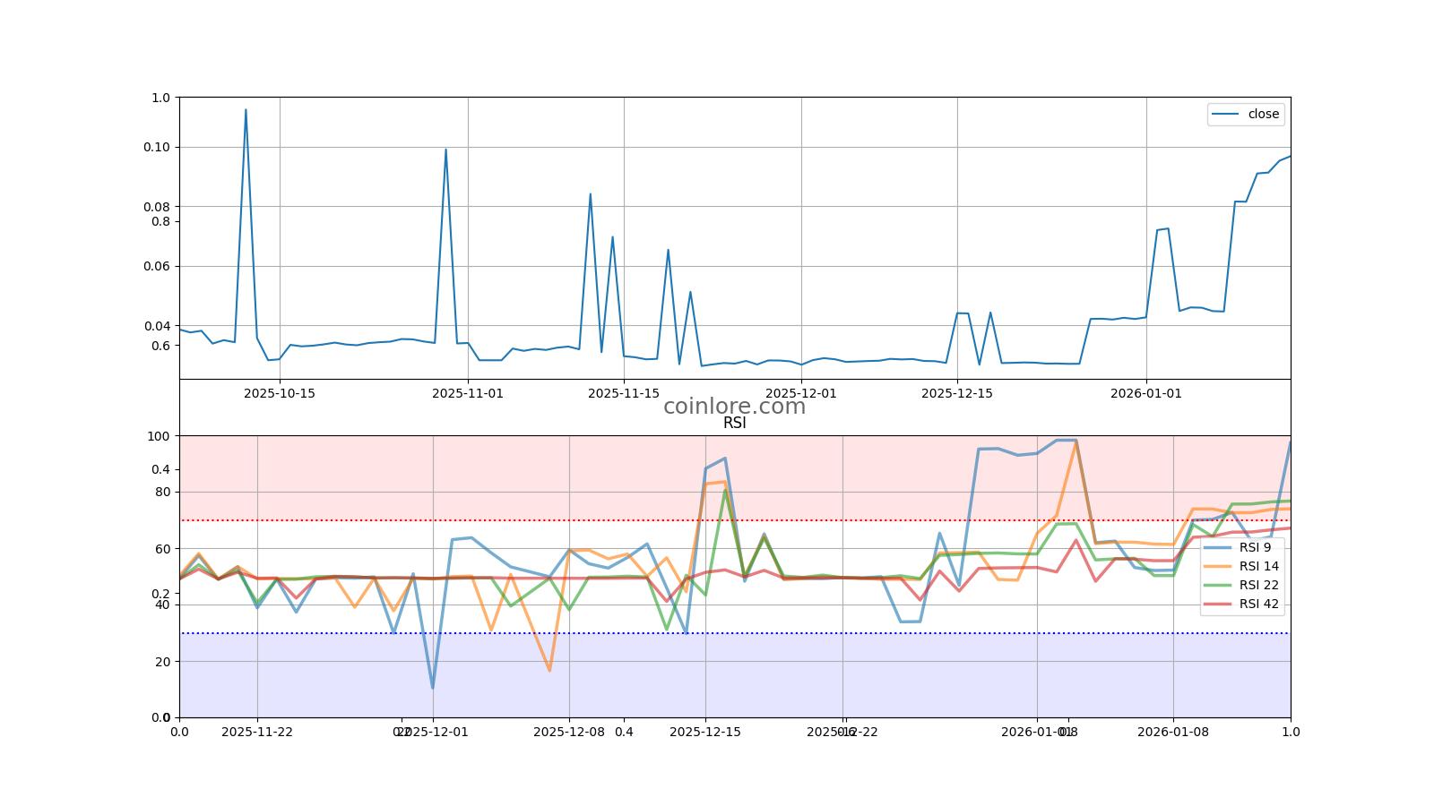 Cloakcoin RSI indicator