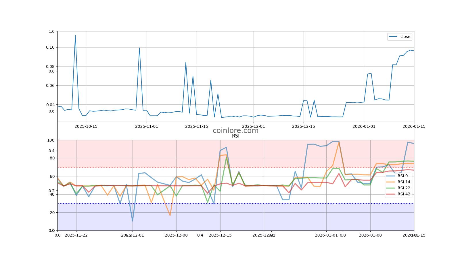 Cloakcoin RSI indicator