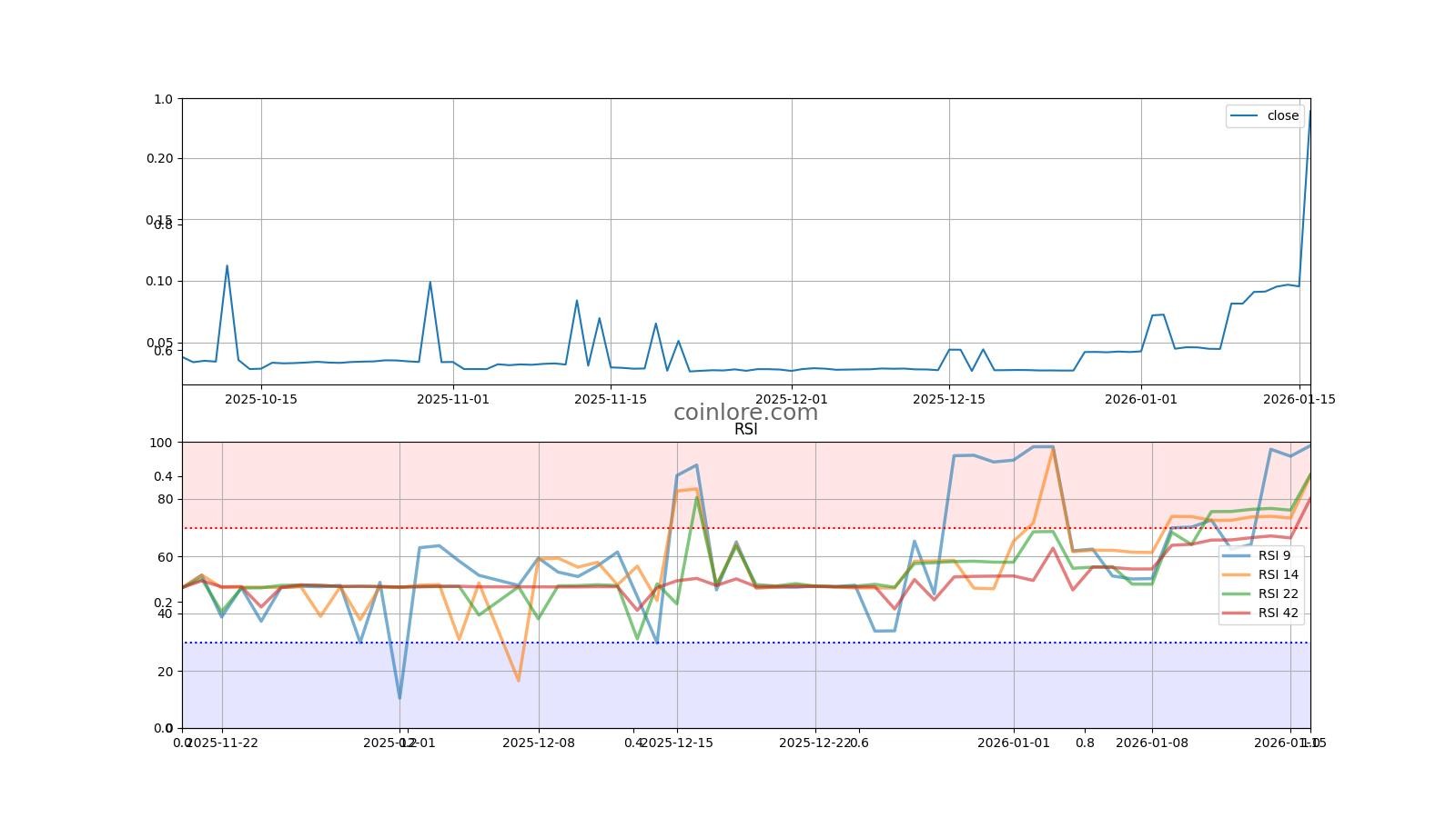 Cloakcoin RSI indicator