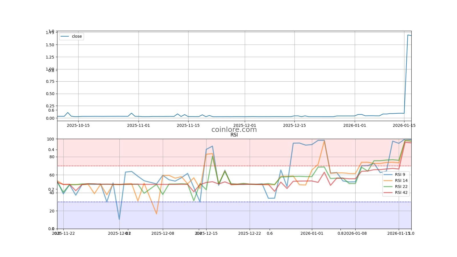 Cloakcoin RSI indicator