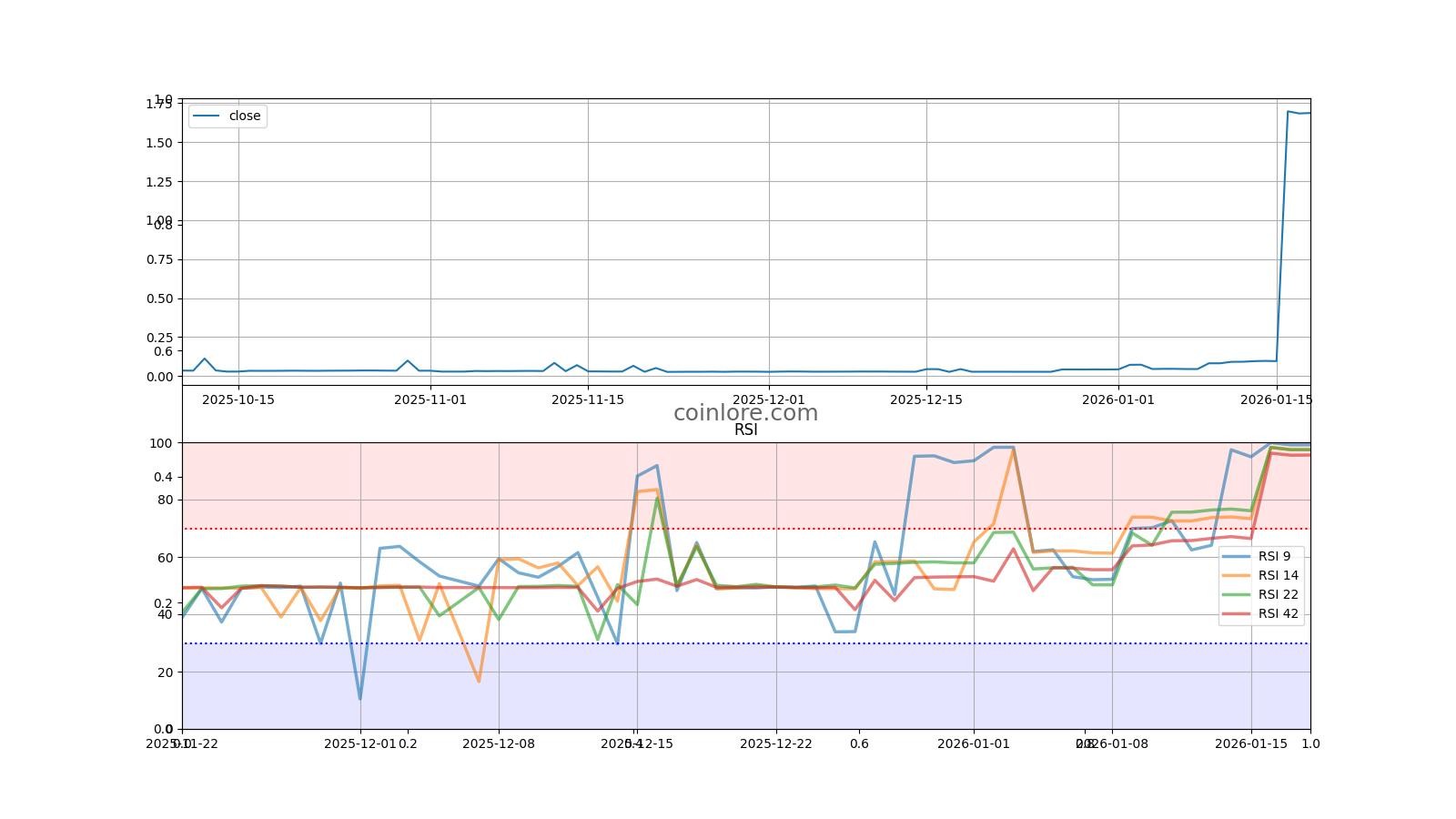 Cloakcoin RSI indicator