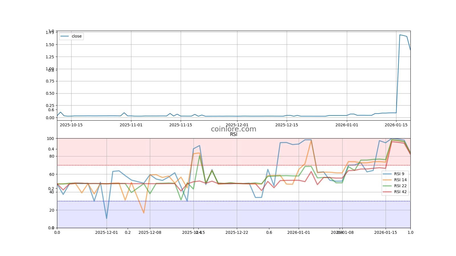 Cloakcoin RSI indicator