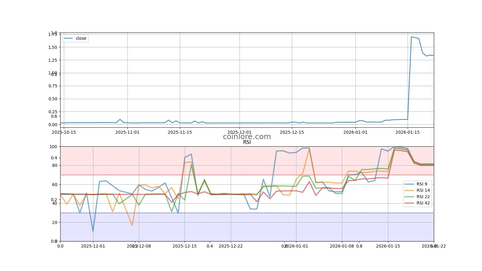 Cloakcoin RSI indicator