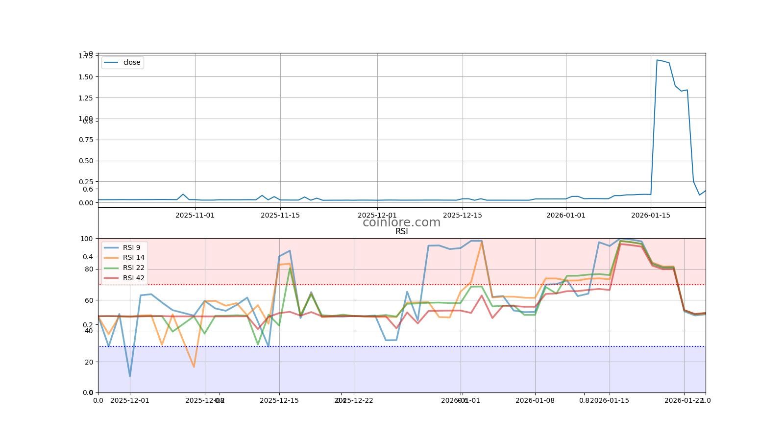 Cloakcoin RSI indicator