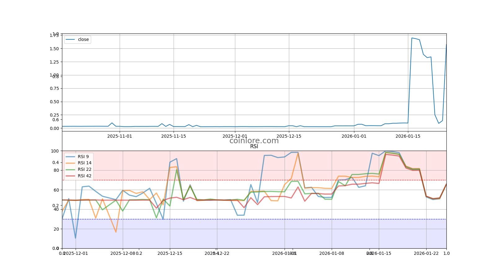 Cloakcoin RSI indicator
