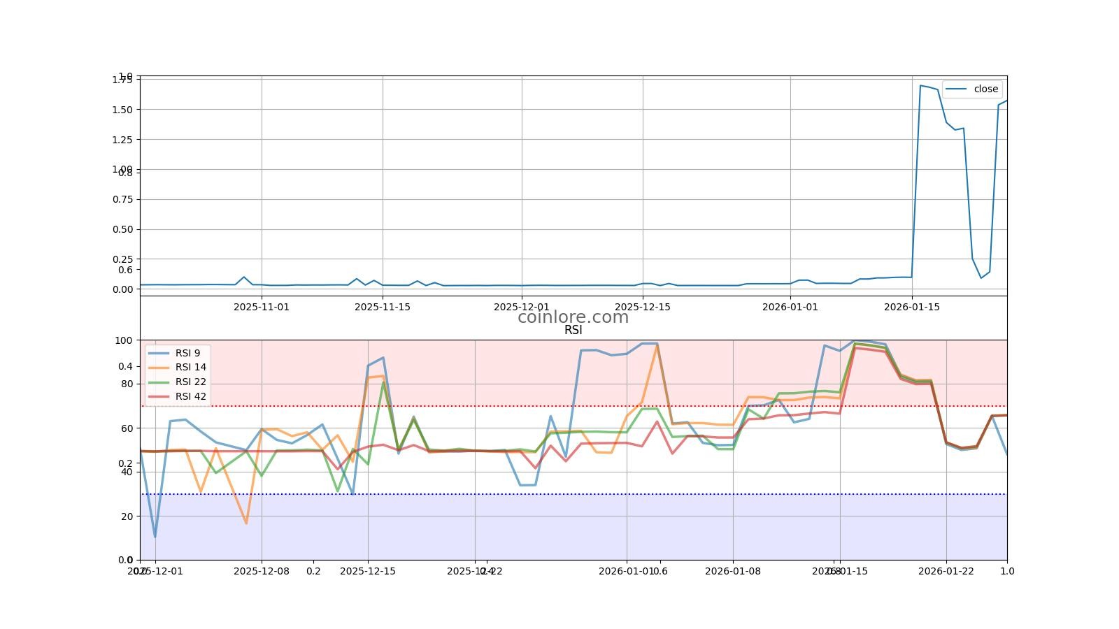 Cloakcoin RSI indicator