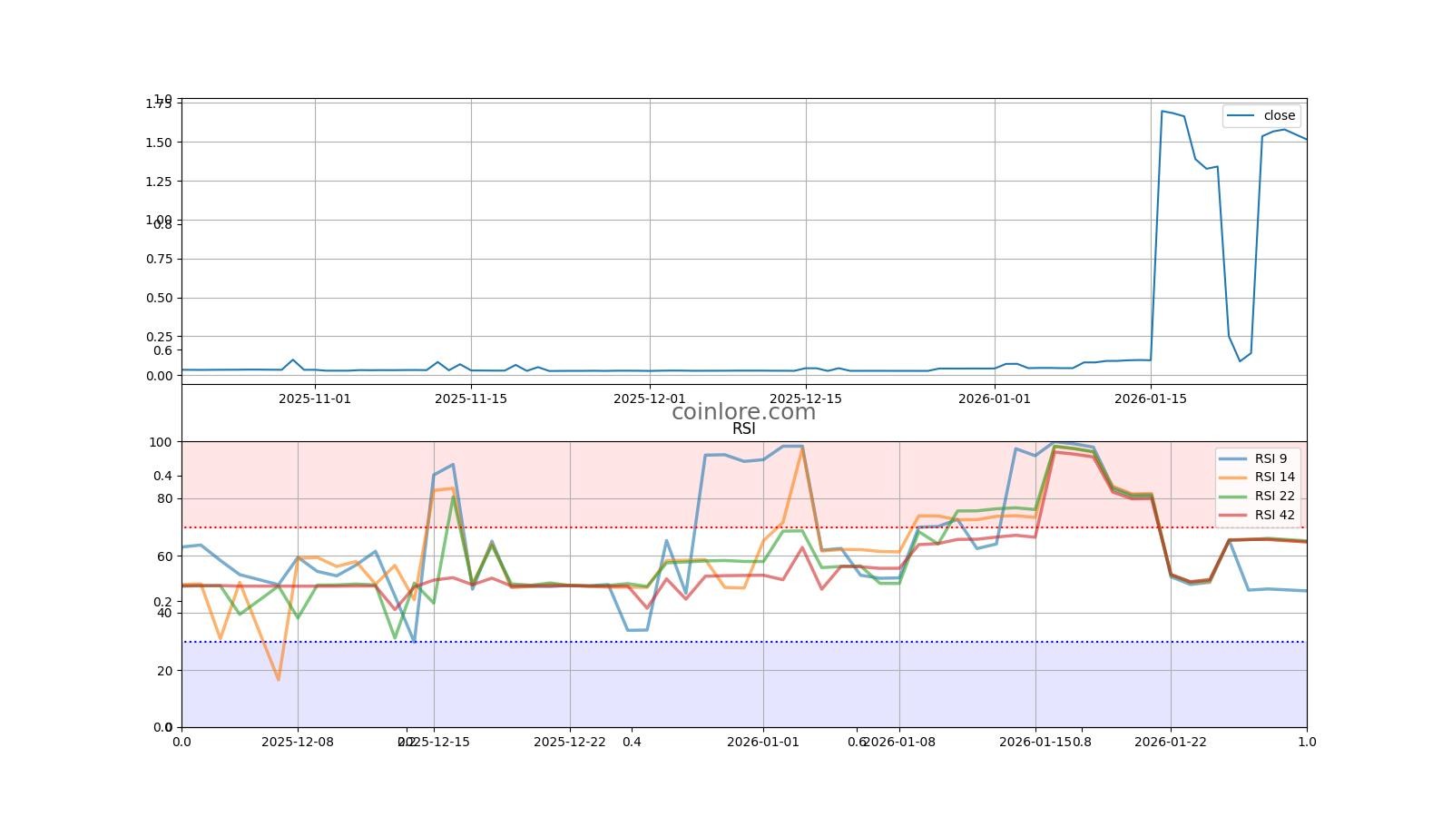 Cloakcoin RSI indicator
