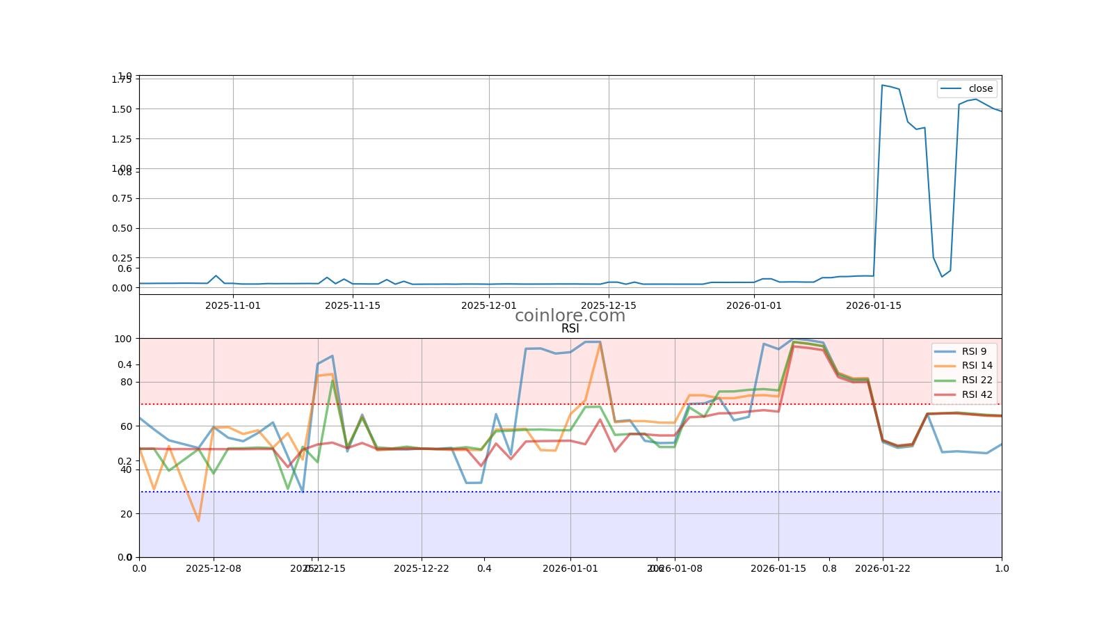 Cloakcoin RSI indicator