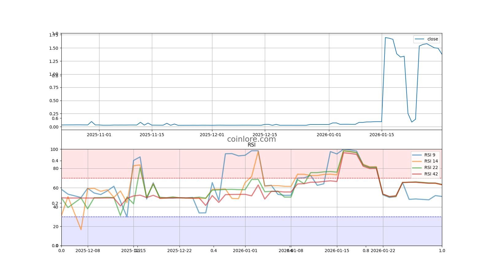 Cloakcoin RSI indicator