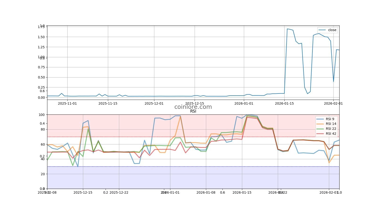 Cloakcoin RSI indicator
