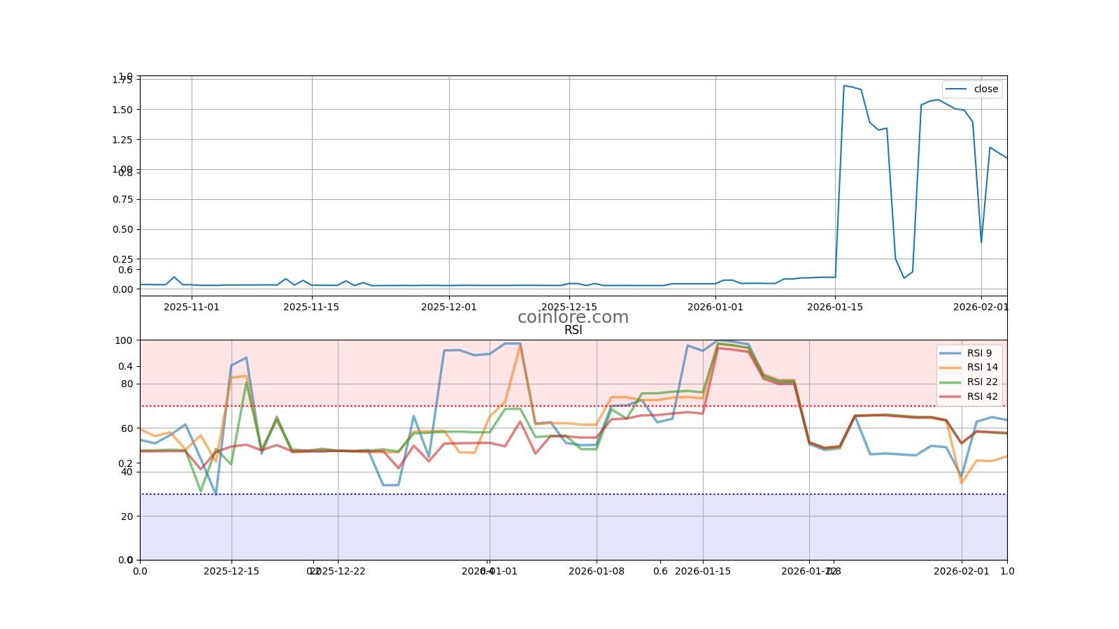 Cloakcoin RSI indicator