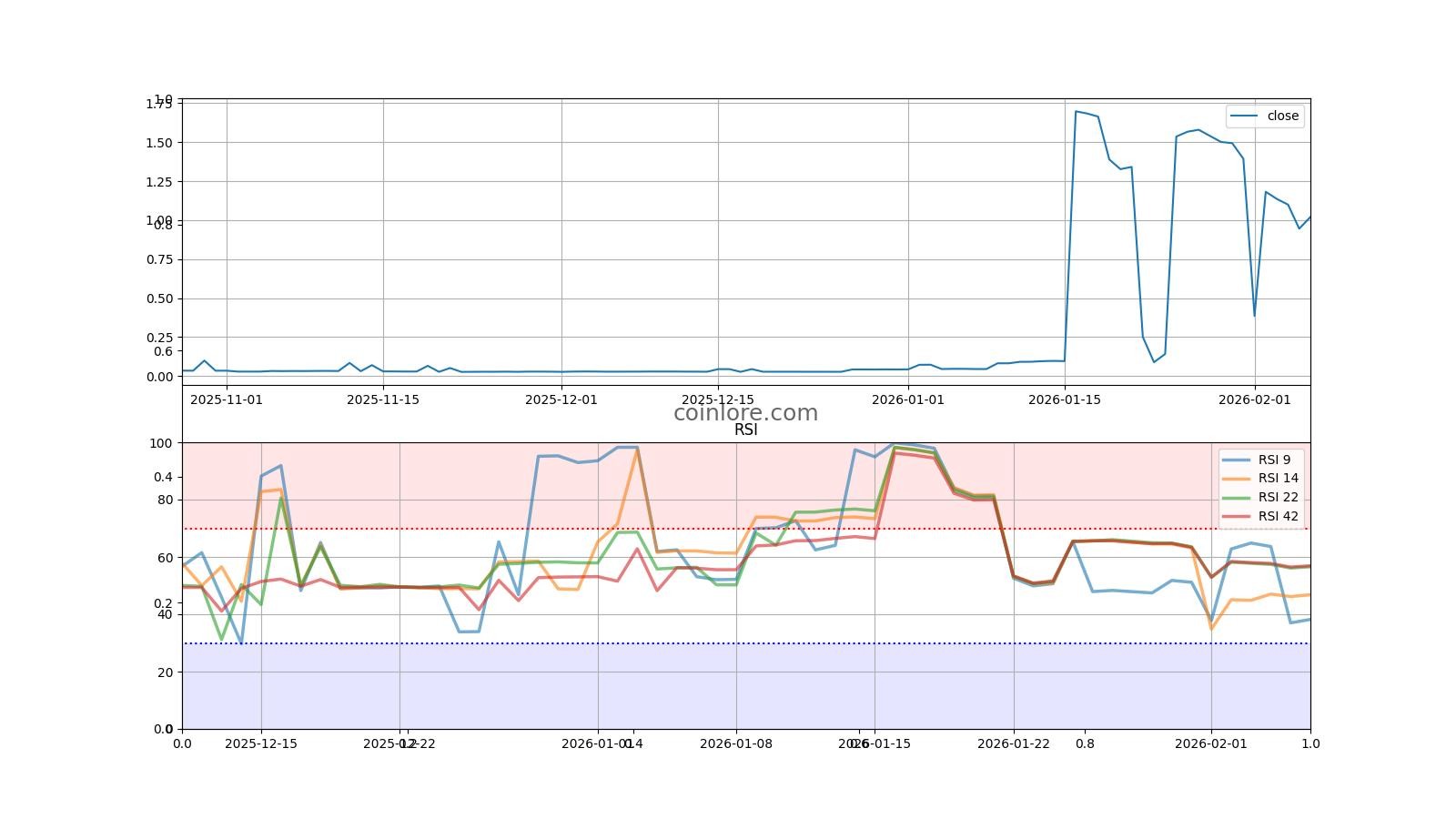 Cloakcoin RSI indicator