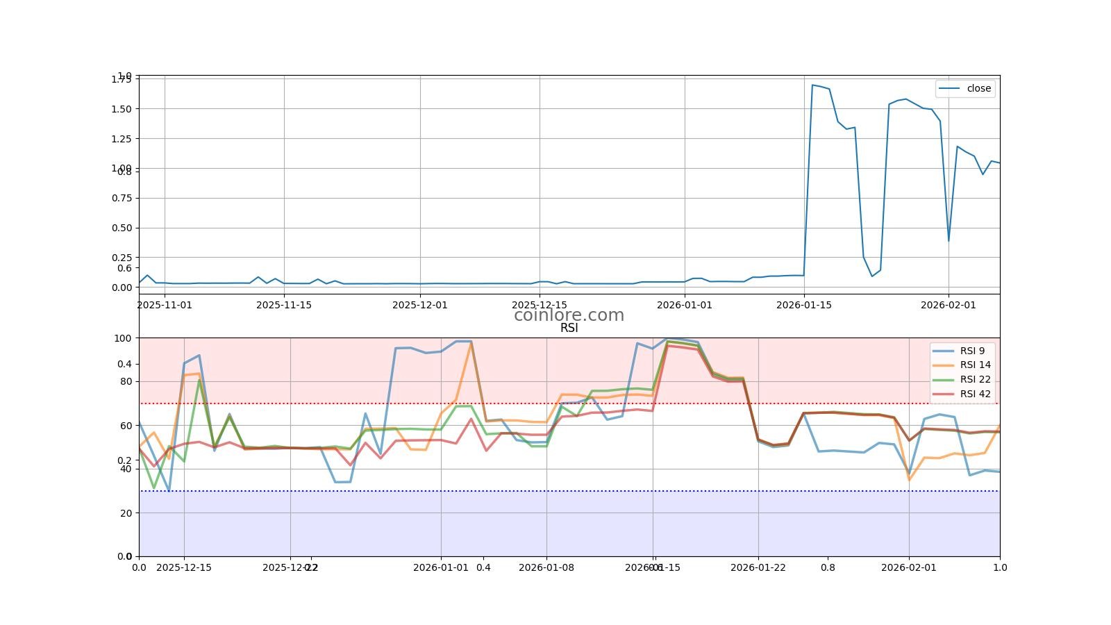 Cloakcoin RSI indicator