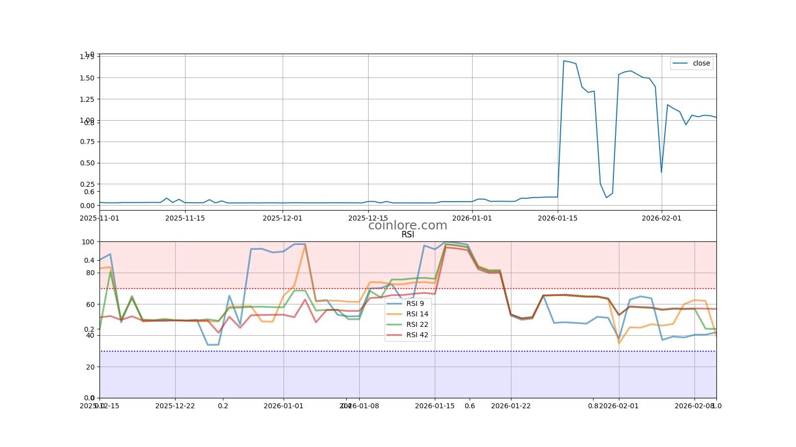 Cloakcoin RSI indicator