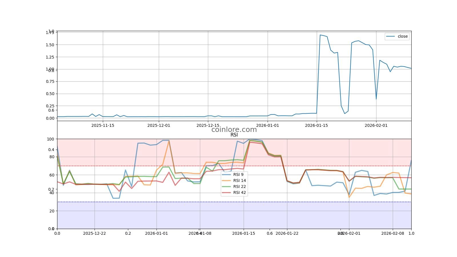 Cloakcoin RSI indicator