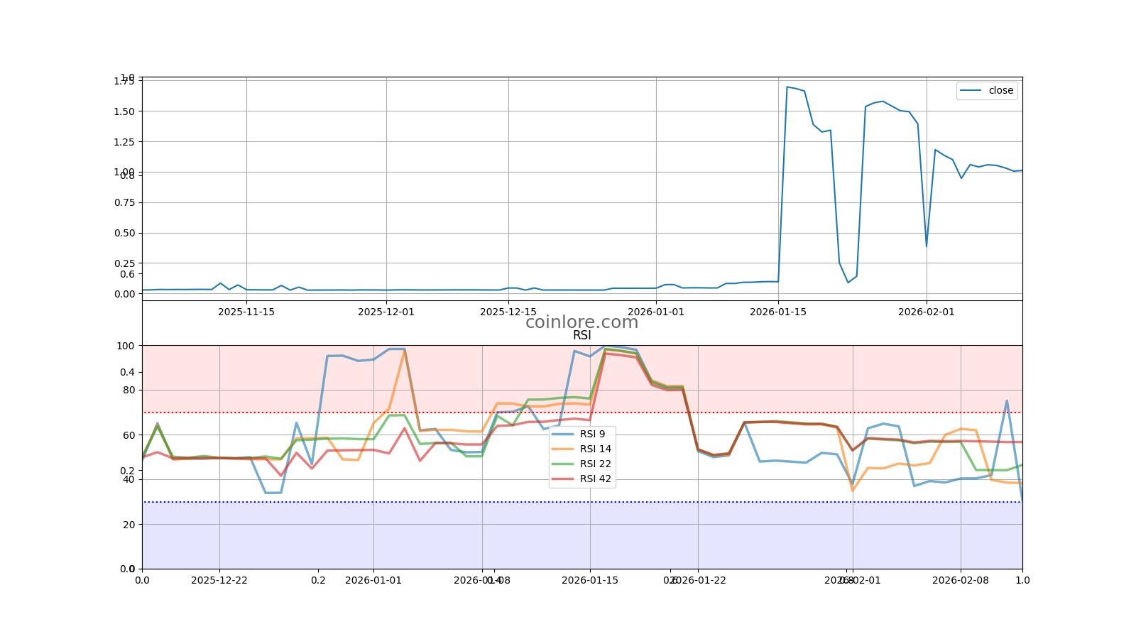 Cloakcoin RSI indicator