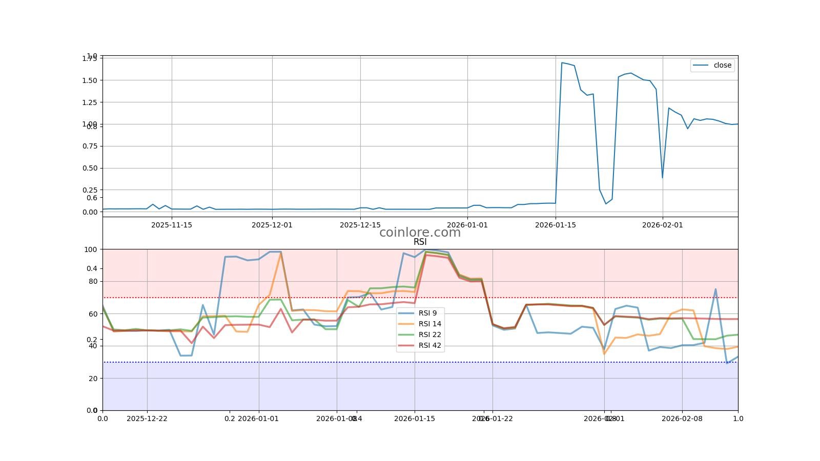 Cloakcoin RSI indicator