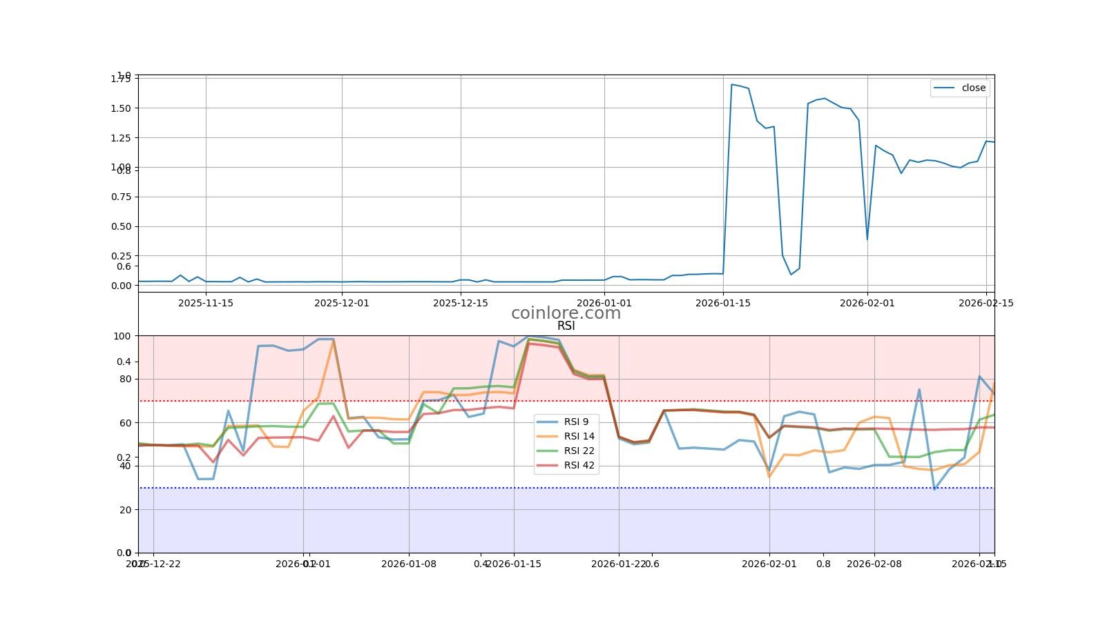 Cloakcoin RSI indicator