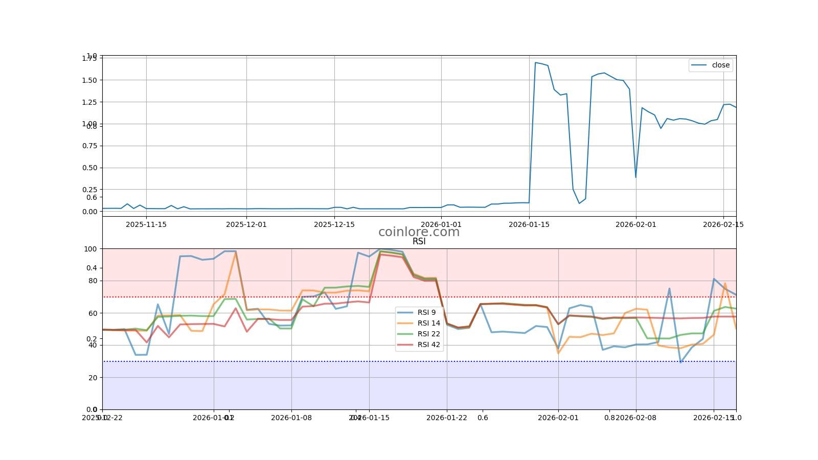 Cloakcoin RSI indicator