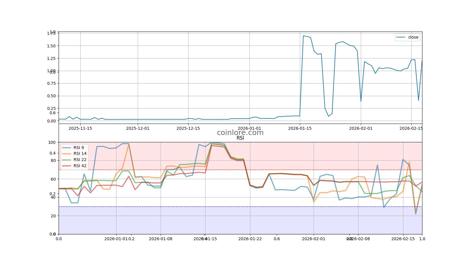 Cloakcoin RSI indicator