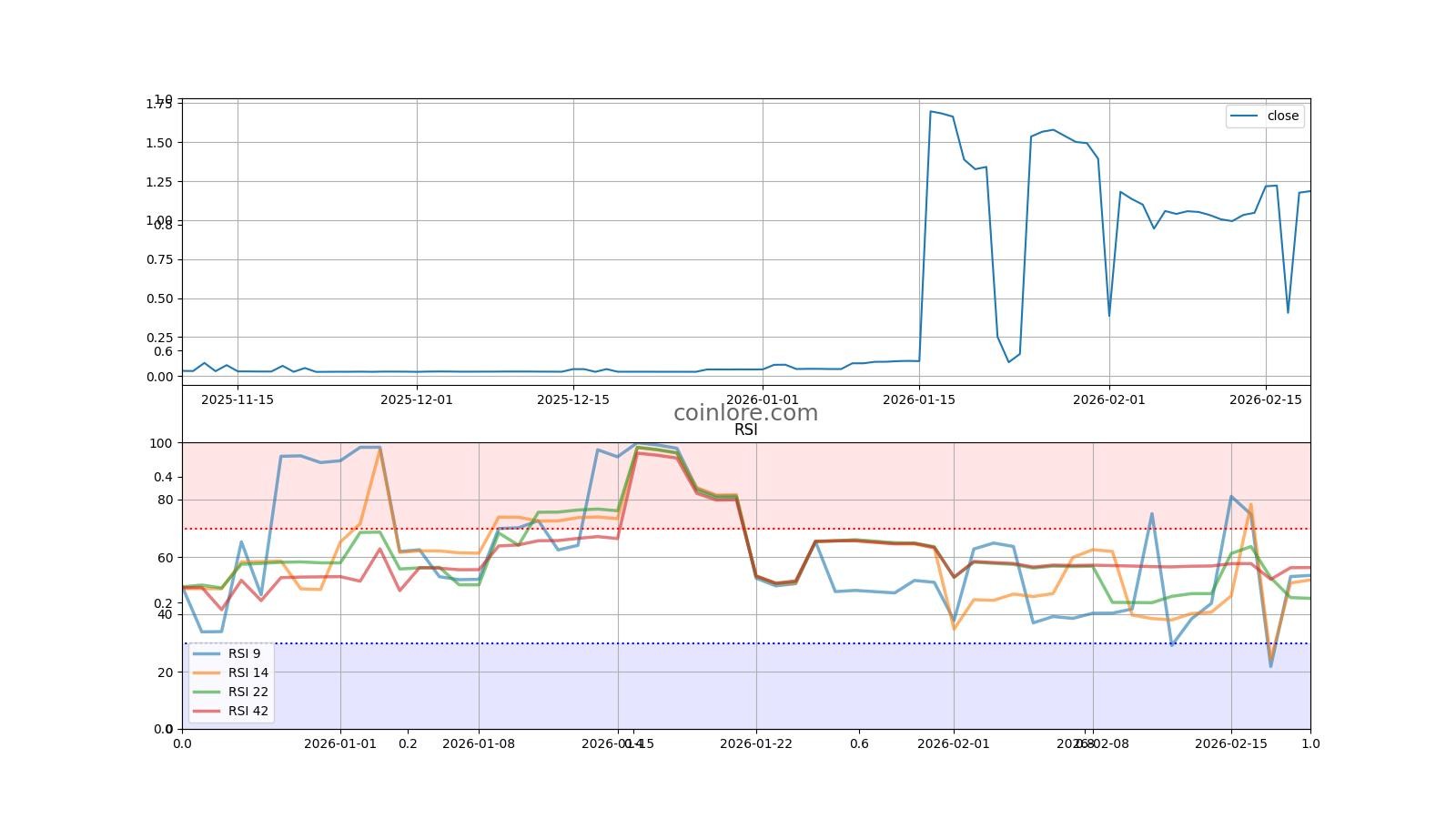 Cloakcoin RSI indicator