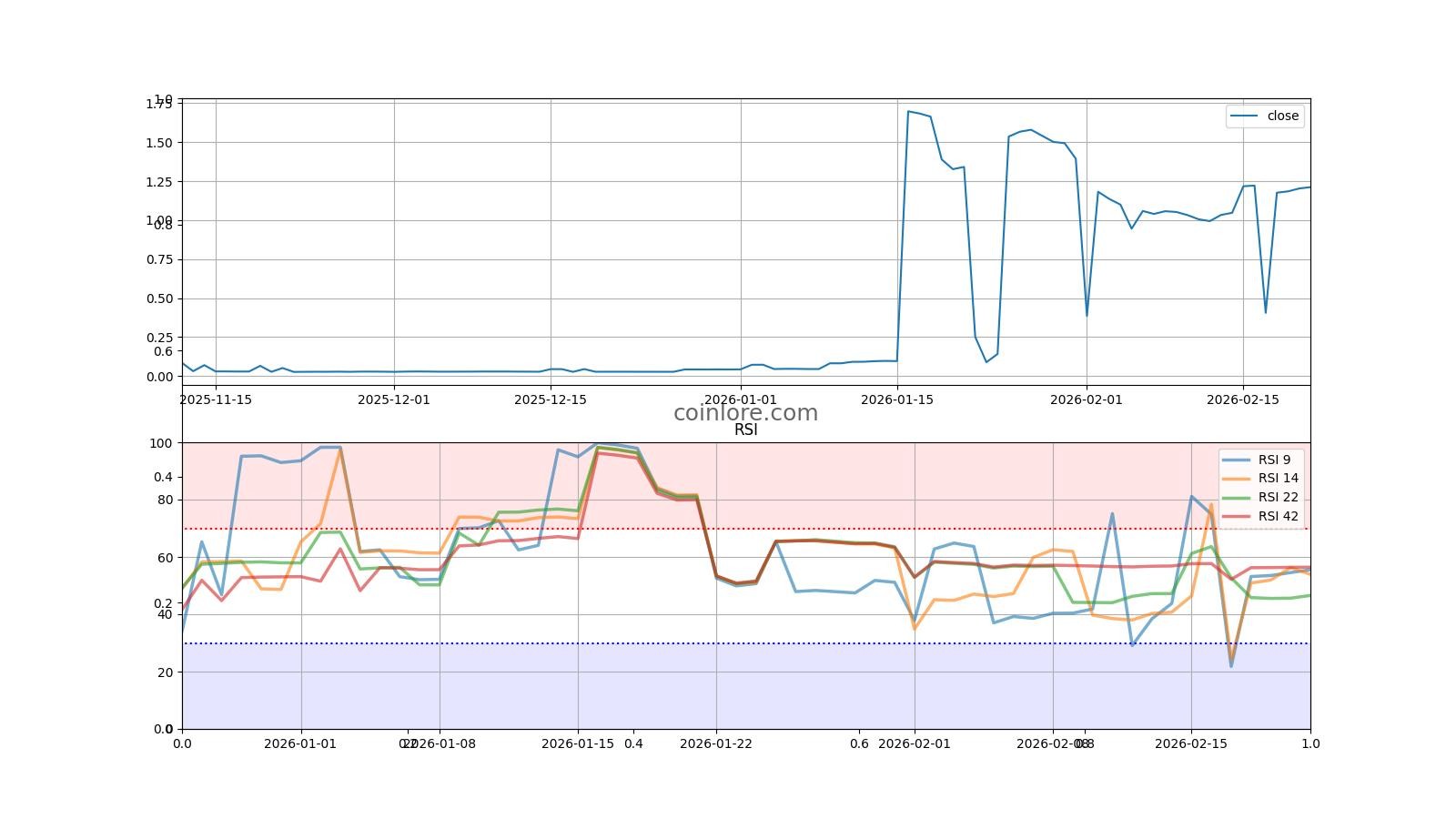 Cloakcoin RSI indicator