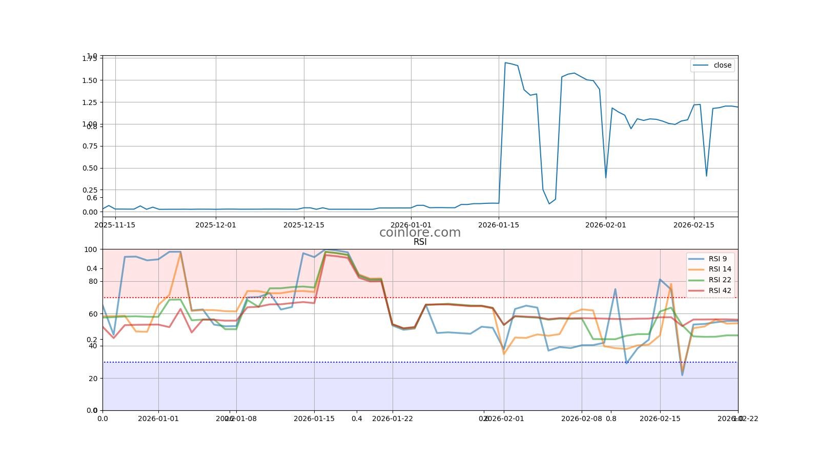 Cloakcoin RSI indicator