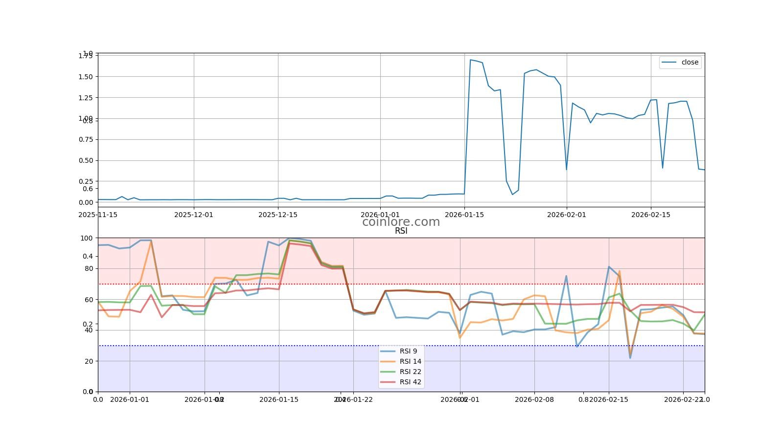 Cloakcoin RSI indicator