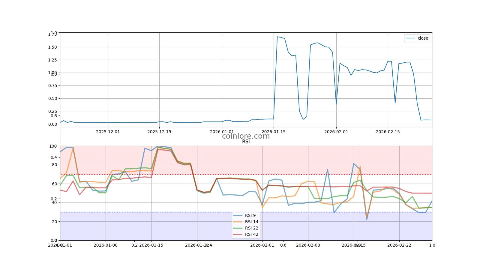 Cloakcoin RSI indicator