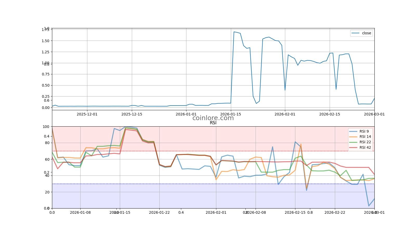 Cloakcoin RSI indicator