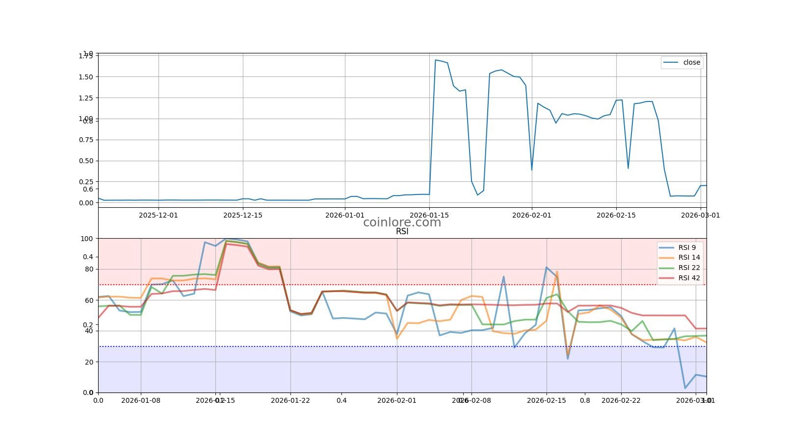 Cloakcoin RSI indicator