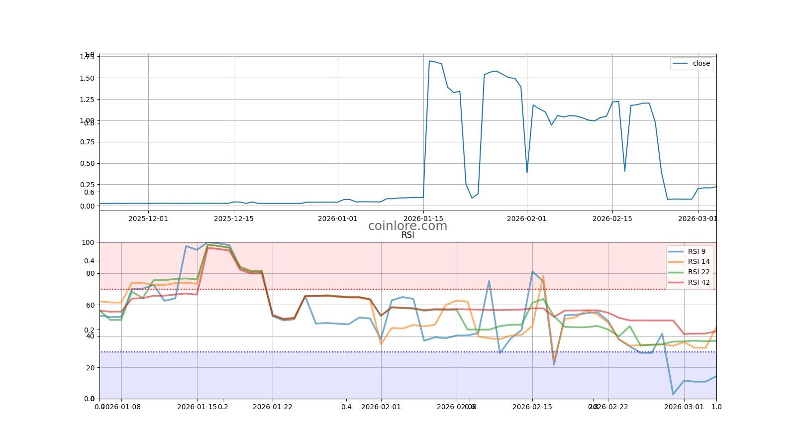 Cloakcoin RSI indicator