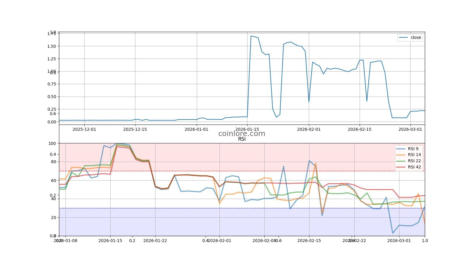 Cloakcoin RSI indicator