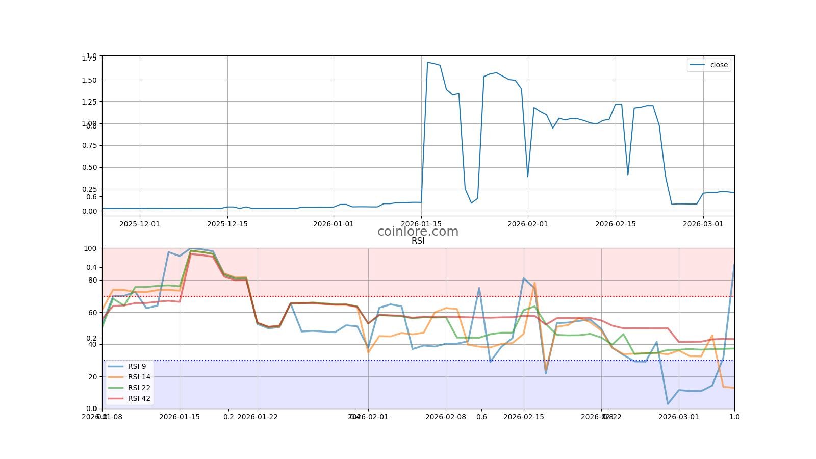 Cloakcoin RSI indicator