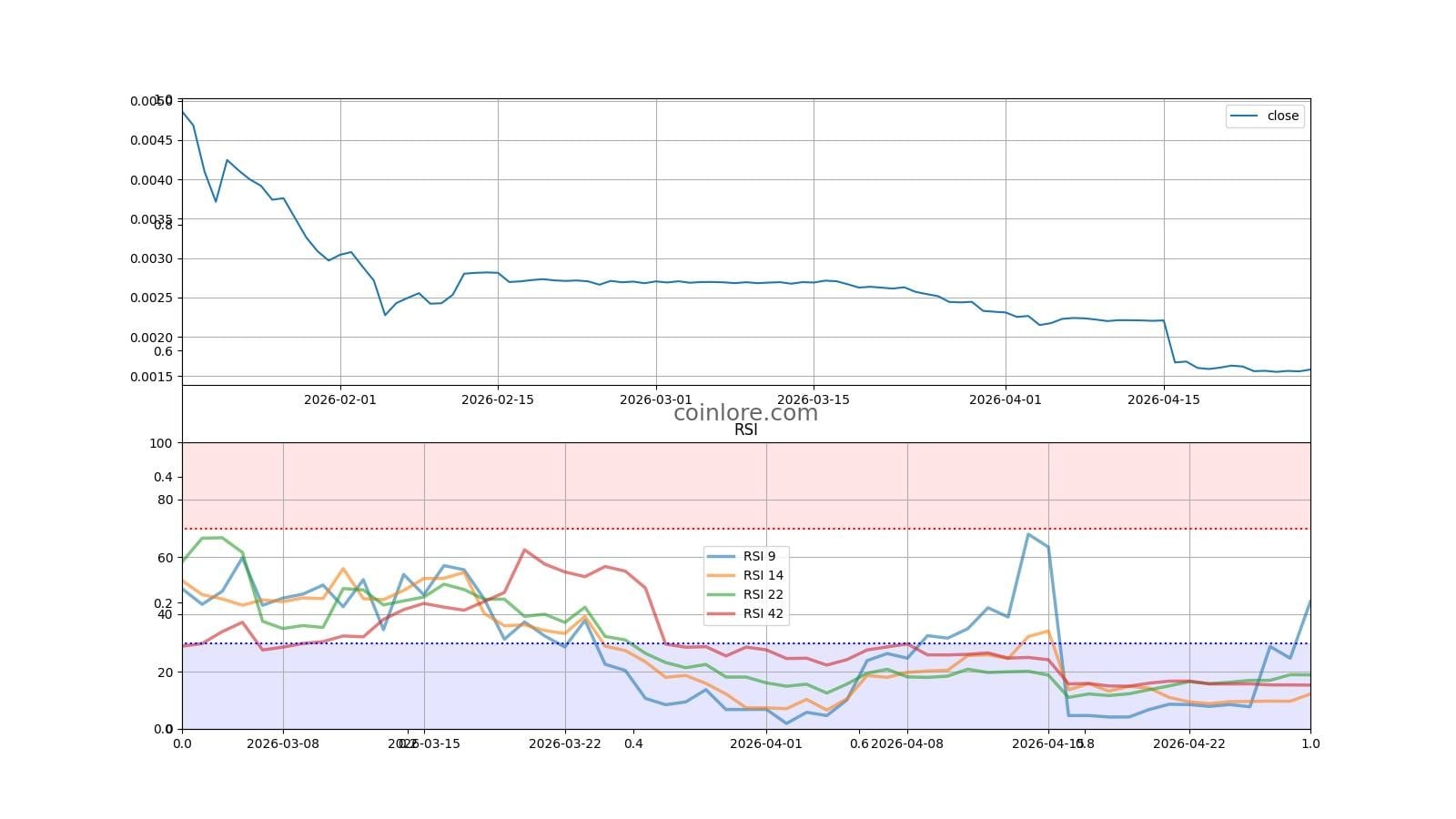Clore.ai RSI indicator