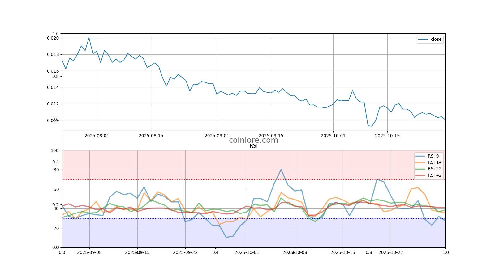 Clore.ai RSI indicator