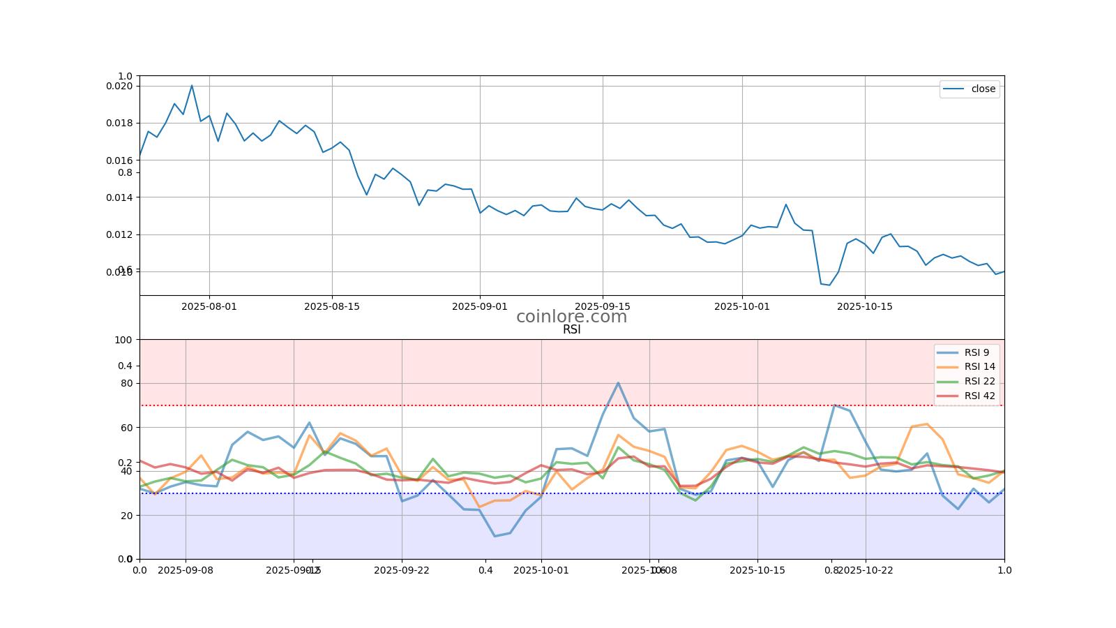 Clore.ai RSI indicator