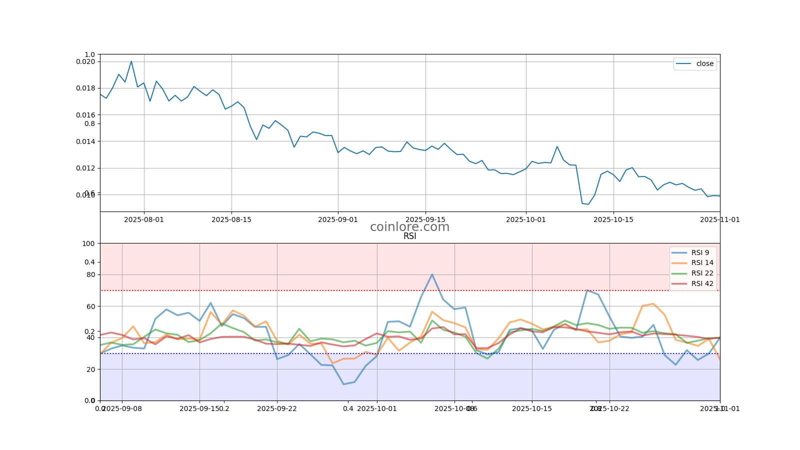 Clore.ai RSI indicator