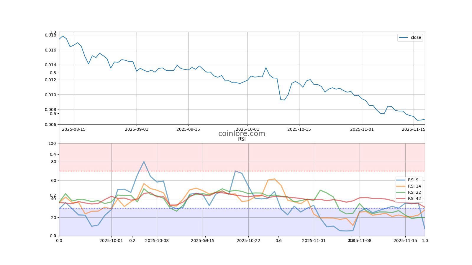 Clore.ai RSI indicator